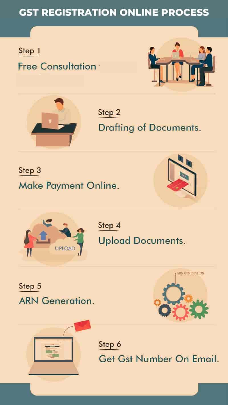 GST Registration - Online GST Registration - Process, Benefits, Types Apply New GST Number ...